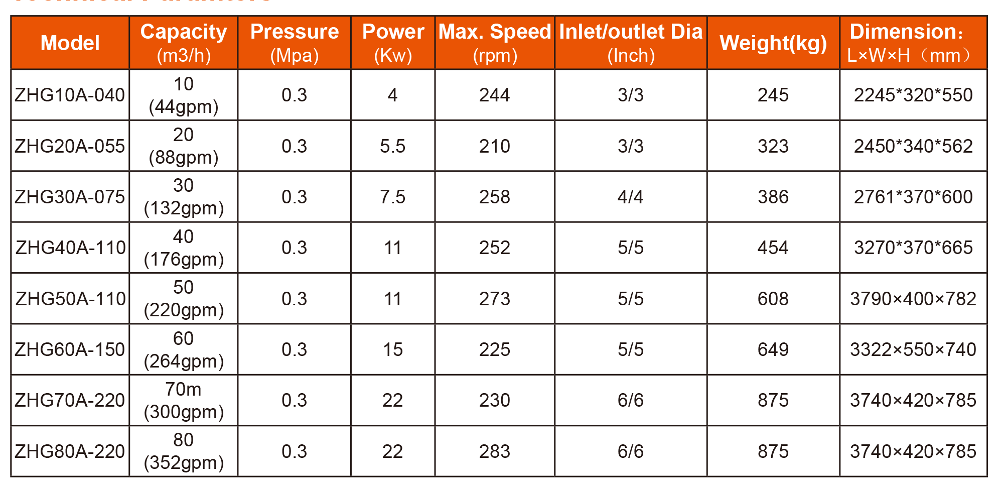 Screw Pump – ZH